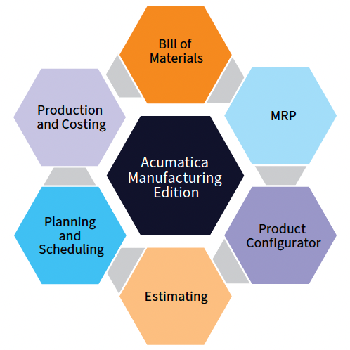 Streamline Operations with Acumatica Manufacturing Edition | ICG Technology